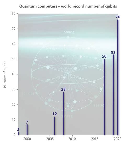 History Of Computer Timeline Quantum Computing
