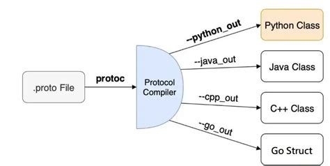 Protobuf