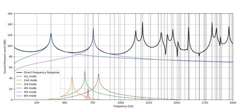 modal superposition in acoustic cavities unda project