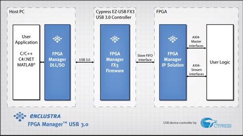Fast Data Transfer Ip Between Fpga And Host Via Usb 30 Entegra