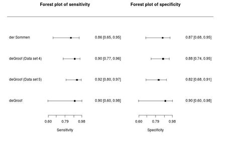 Forest Plot For Sensitivity And Specificity Download Scientific Diagram