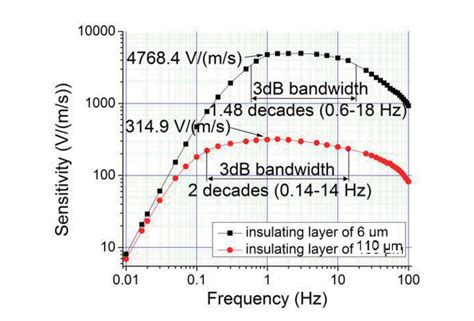 The Sensitivity Frequency Response Of The Proposed Electrochemical