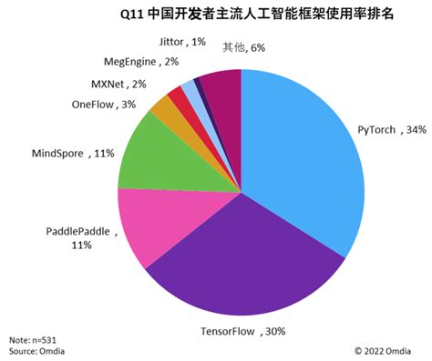 omdia调研： pytorch、tensorflow、mindspore等在中国ai框架市场处于第一梯队 极客网
