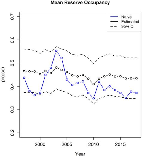 Figure 6 From Integrated Hierarchical Models To Inform Management Of Transitional Habitat And
