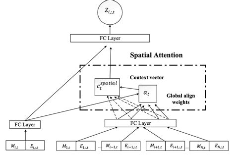 Diagram Of External Factor Fusion Module And Spatial Dependency Download Scientific Diagram