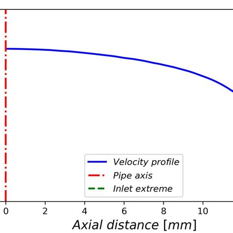 Inlet Velocity Profile Computed Using A Precursor Simulation The Inlet