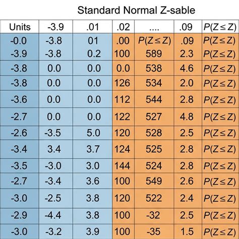 Positive Z Table
