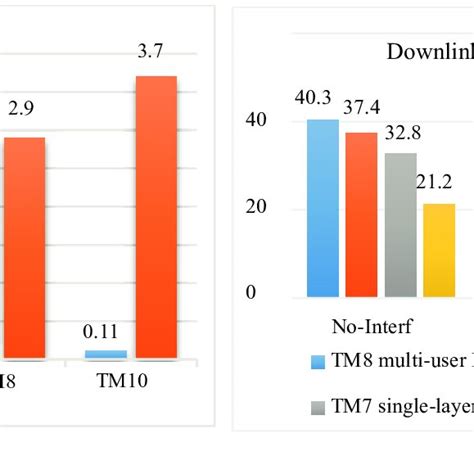 Downlink Performance Of Different Transmission Schemes In Td Lte A Se Download Scientific