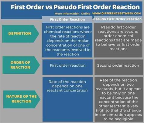 Différence entre le premier ordre et la réaction pseudo de premier ordre Prodiffs
