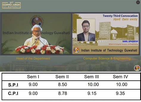 Sanil Upadhyay On Linkedin Graduated Cse Iit Batchof2021 Iitg Computerscience Education