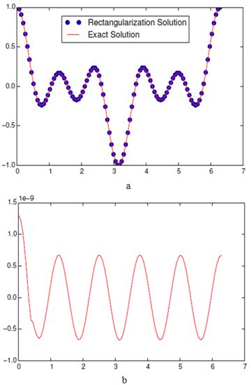 figures index spectral rectangular collocation formula an approach