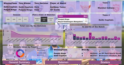 GitHub Manish IPL Data Analysis Data Analyis Project Analysis The IPL Dataset