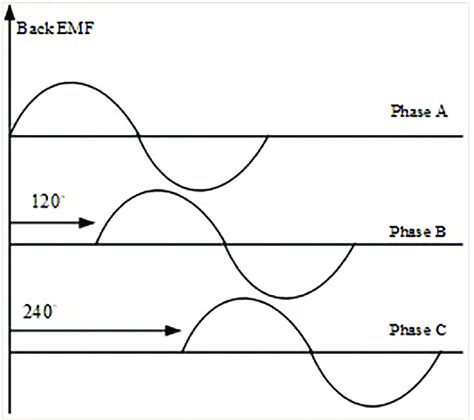 2 Sinusoidal Excitation Waveforms Download Scientific Diagram