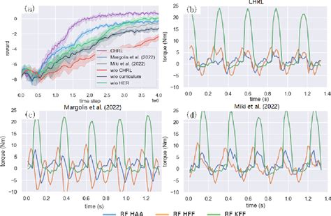 Figure 1 From Learning Agility And Adaptive Legged Locomotion Via
