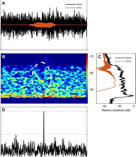 Simulated Echo With The Lowest Average Observed Enr A Waveform B