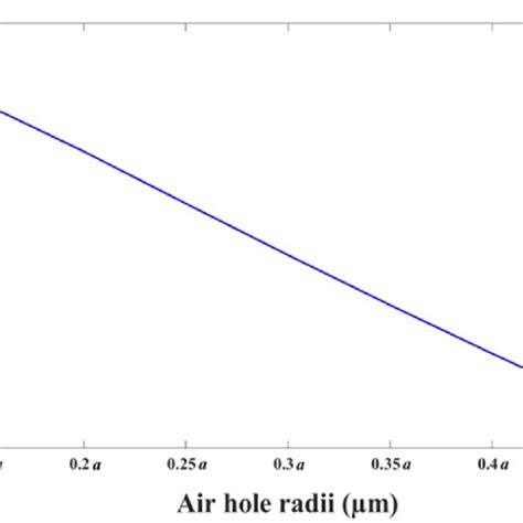 Effective Mode Area For Different Air Holes Radii 0 1a To 0 5a Download Scientific Diagram