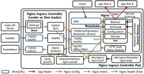 公开课：k8s Ingress Controller技术细节探讨 陶辉笔记