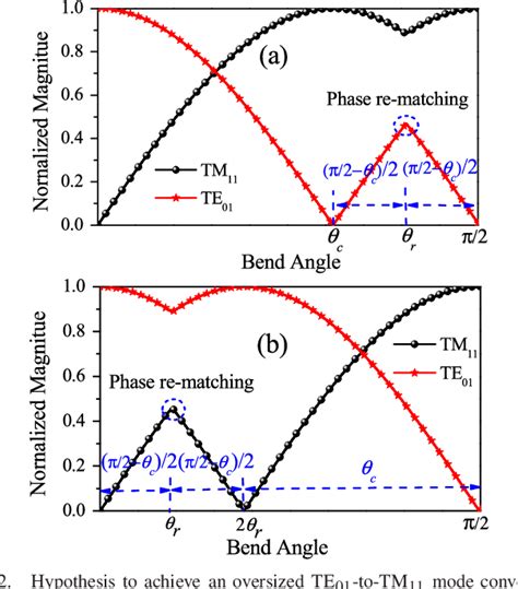 Figure 2 From A 90 Oversized Broadband TE01 To TM11 Mode Converter For High Power Transmission
