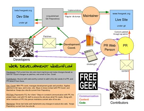 Website Workflow FreekiWiki