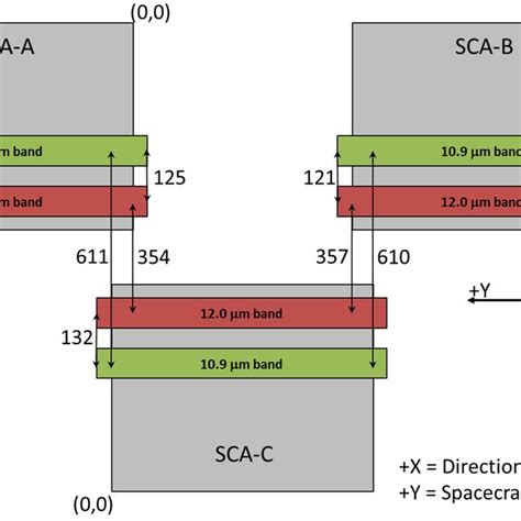 Tirs Focal Plane Layout Showing The Arrangement Of The Three Sensor