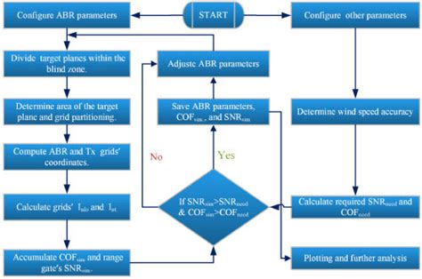 Numerical Modeling Flow Of Transceiver Diversity Download Scientific