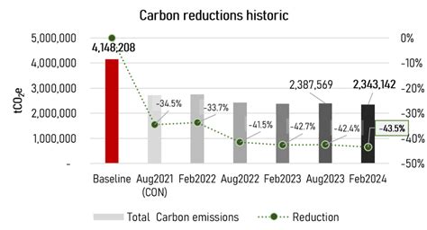 Bbvs Carbon Reduction Journey Towards The 50 Reduction Target Hs2