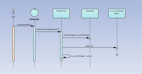 eaanduml日拱一卒 序列图 sequence diagram 生命周期 知乎