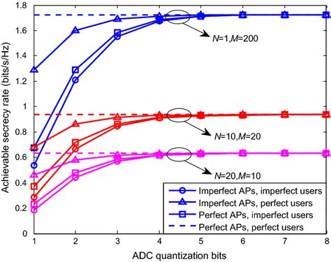 The Achievable Ergodic Secrecy Rates Versus Adcs Quantization Bits Download Scientific Diagram