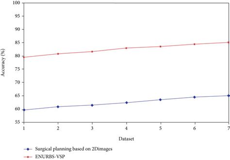 Accuracy Of Surgical Planning Techniques Download Scientific Diagram