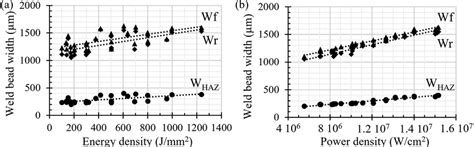 Weld Bead Width Variation As A Function Of A Energy Density And B