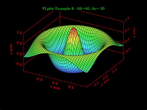 Plplot Home Page Examples