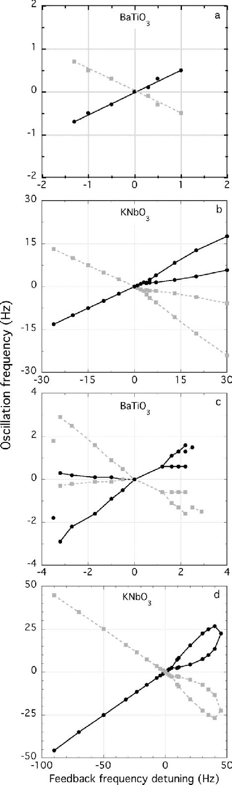 Experimental Dependences Of The Oscillation Frequency Versus Frequency Download Scientific