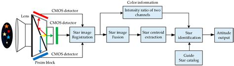 Star Image Registration Modeling And Parameter Calibration For A 3cmos Star Sensor