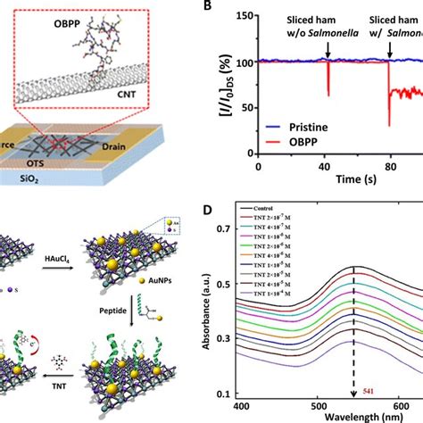 odorant binding protein based localized surface plasmon resonance