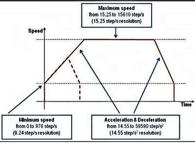 Designing More Efficient Stepper Motor Control Subsystems Embedded Com
