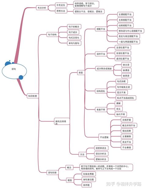 稳!初中各科所有知识点汇总,思维导图建议人手一份! 知乎 稳!初中各科所有知识点汇总,思维导图建议人手一份! 知乎