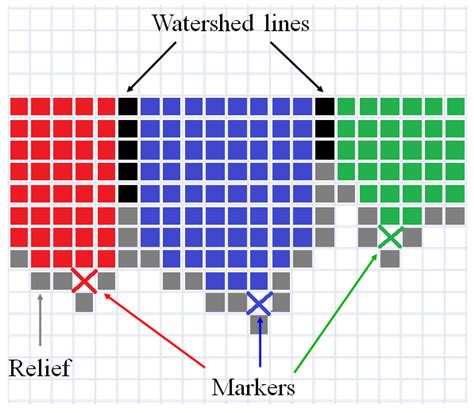 Marker Controlled Watershed For Segmentation Of Images Encyclopedia Mdpi