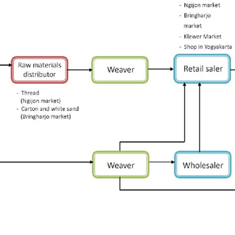 Small Medium Enterprise Value Chain Of Gamplong Weaving Industry
