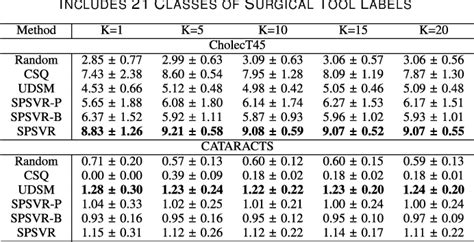 Table Ii From Semantic Preserving Surgical Video Retrieval With Phase And Behavior Coordinated