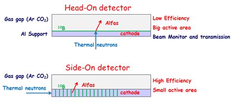 GEM For Thermal Neutron