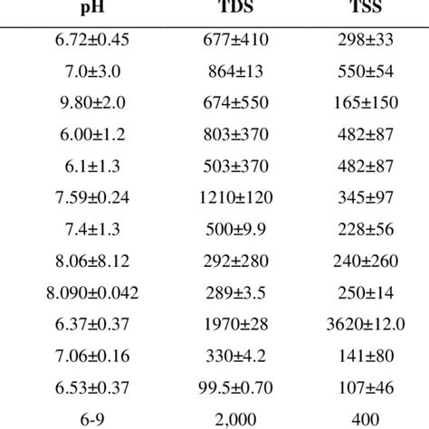 Mean Values For Physicochemical Parameters Of The Industrial Effluents