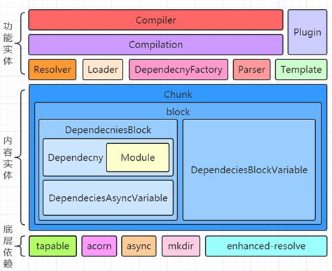 webpack 源码解读 源码结构 知乎