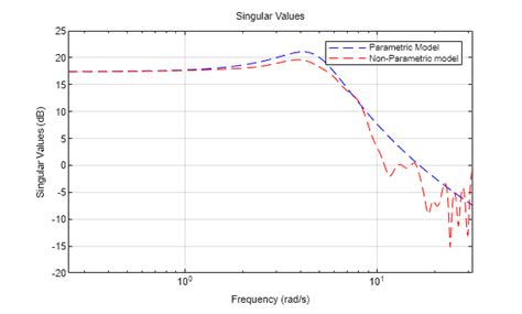 Sigmaplot Plot Singular Values For Frequency Response Of Dynamic System Matlab