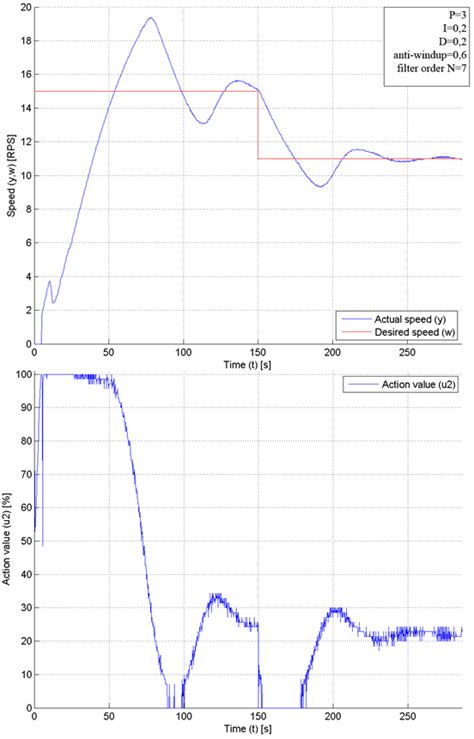 First Setting For Pid Controller Without Using A Break Block And Own