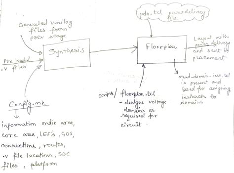 github parasvekariya openfasoc synthesis