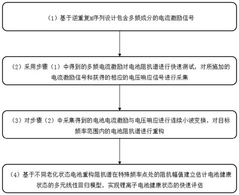 一种基于阻抗谱重构技术的锂离子电池健康状态估计方法