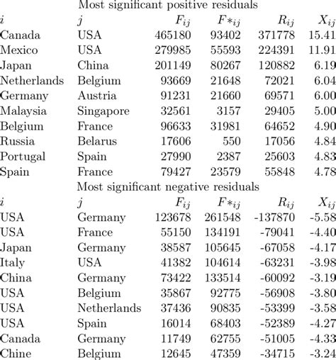 residuals of double constraint model download table