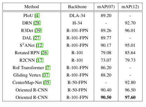 Iccv 2021 丨 Oriented R Cnn：面向旋转目标检测的 R Cnn 极市开发者社区
