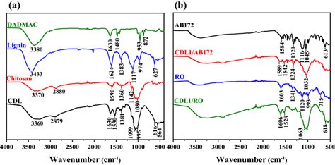 Ftir Spectra Of A Chitosan Dadmac Lignin And Cdl B Ab172 Cdl1ab172
