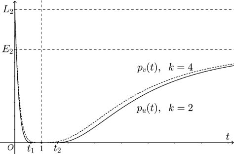 Graph of functions p v t and p u t for δ 0 3 Download Scientific Diagram